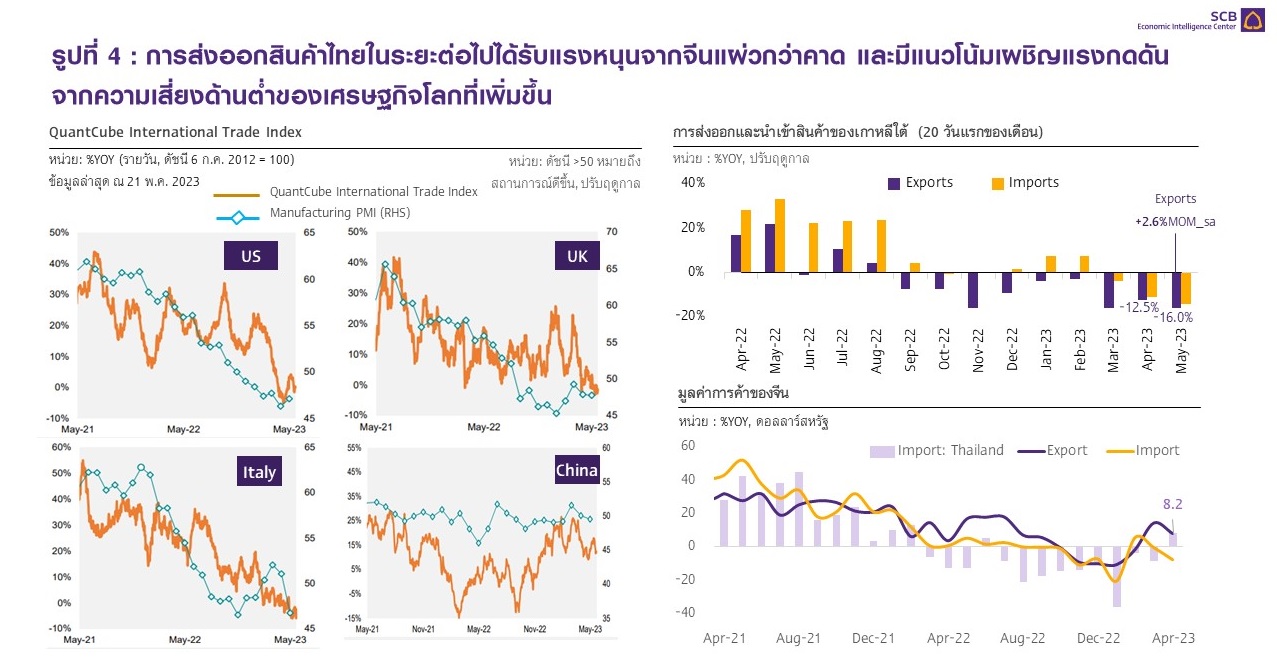 Flash / ส่งออกไทยเดือน เม.ย. ทรุดต่อเนื่อง ในระยะต่อไปยังน่าห่วงจากแรงส่งเศรษฐกิจจีนที่แผ่วลง ...