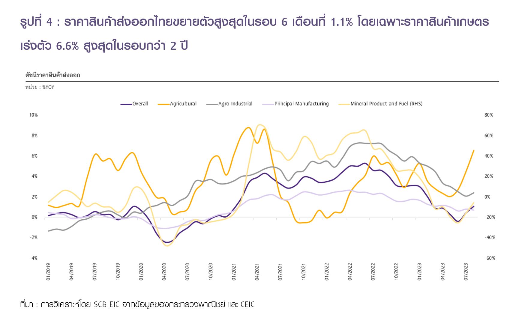 Flash / ส่งออกไทยเดือน ส.ค. เริ่มฟื้น SCB EIC มองปี 2024 ส่งออกไทยพลิกกลับมาขยายตัว | SCBEIC