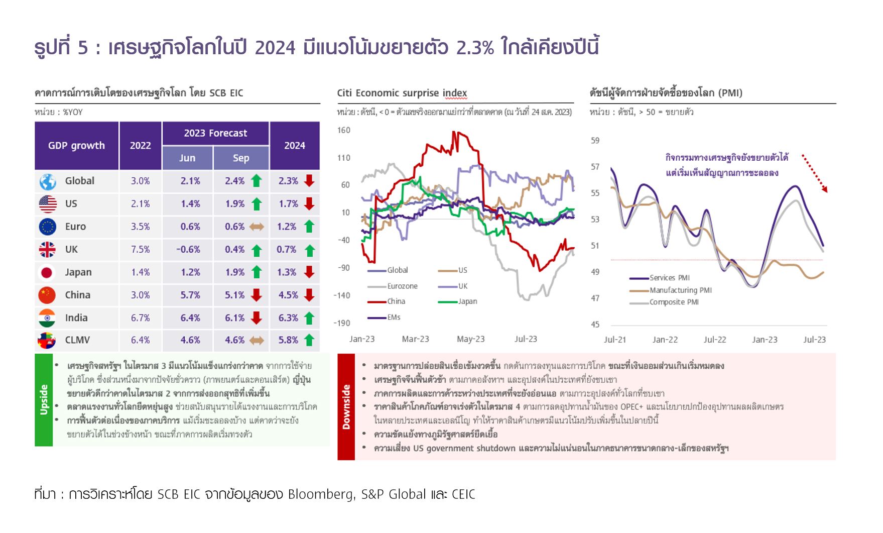Flash / ส่งออกไทยเดือน ส.ค. เริ่มฟื้น SCB EIC มองปี 2024 ส่งออกไทยพลิกกลับมาขยายตัว | SCBEIC