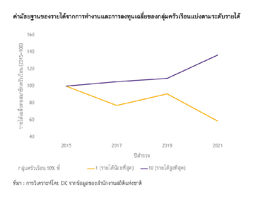SCB EIC brief / ‘ส่วนต่างรายได้’ กับนโยบายรักษาเสถียรภาพเศรษฐกิจ | SCBEIC