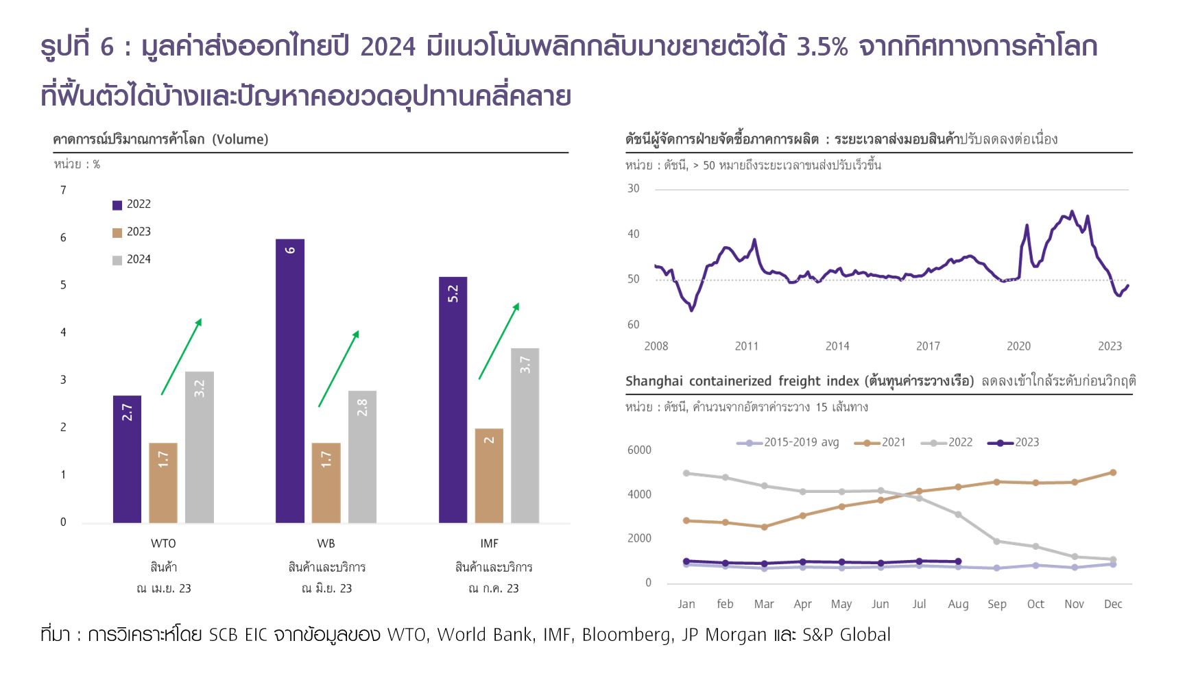 Flash / ส่งออกไทยเดือน ส.ค. เริ่มฟื้น SCB EIC มองปี 2024 ส่งออกไทยพลิกกลับมาขยายตัว | SCBEIC