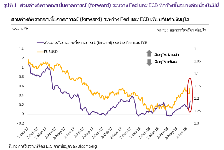 Flash / ECB ส่งสัญญาณยุติ APP สิ้นปีนี้ อีไอซีคาดการขึ้นดอกเบี้ยเริ่มช่วงครึ่งหลังปี 2019 | SCBEIC