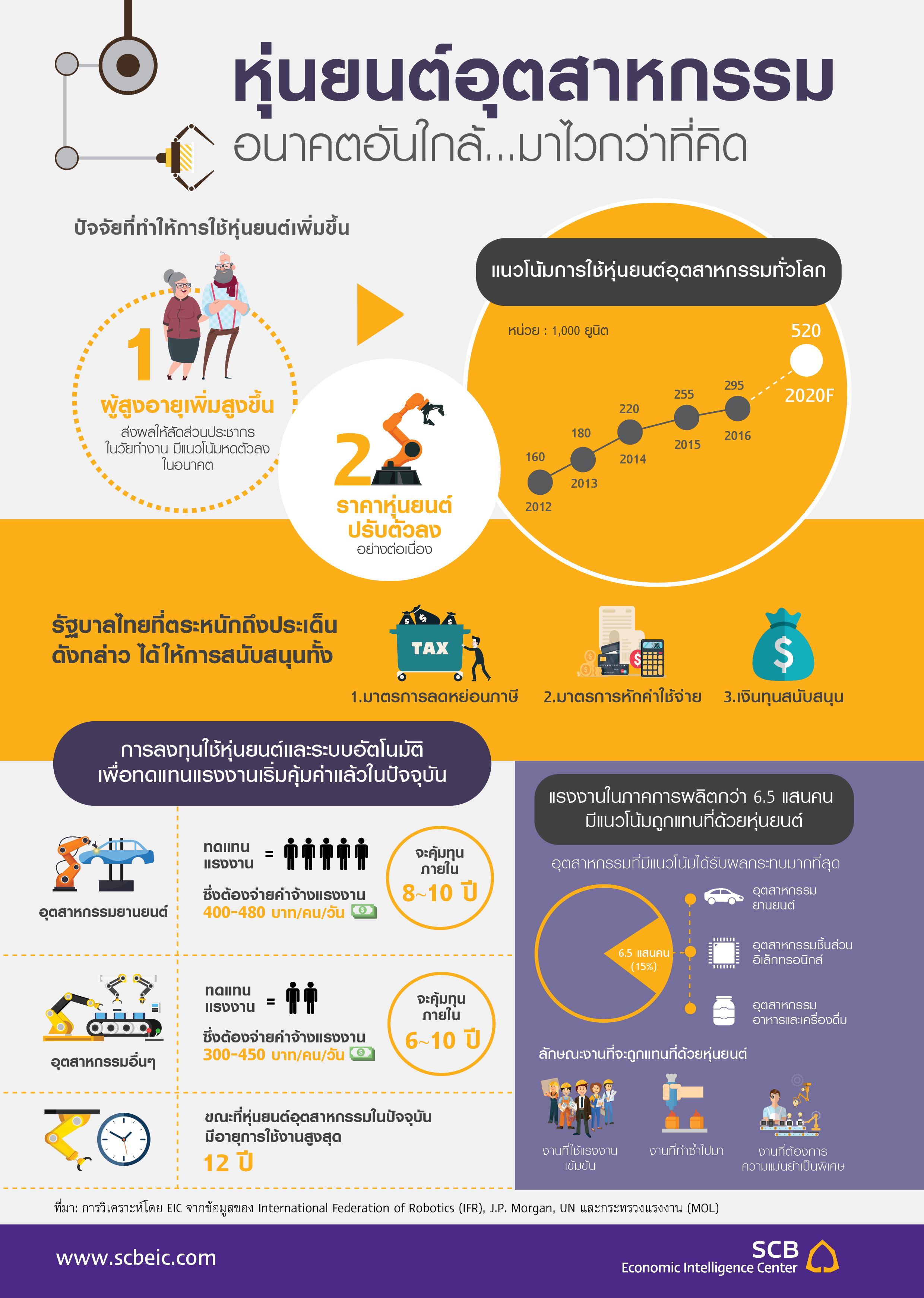 Infographics / หุ่นยนต์อุตสาหกรรม อนาคตอันใกล้...มาไวกว่าที่คิด | SCBEIC