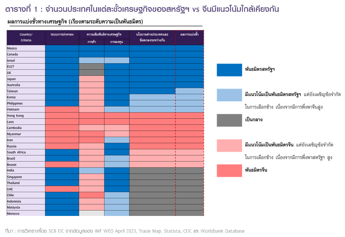 SCB EIC brief / หน้าตาเศรษฐกิจโลกจากการแบ่งขั้วระหว่างสหรัฐฯ และจีน | SCBEIC