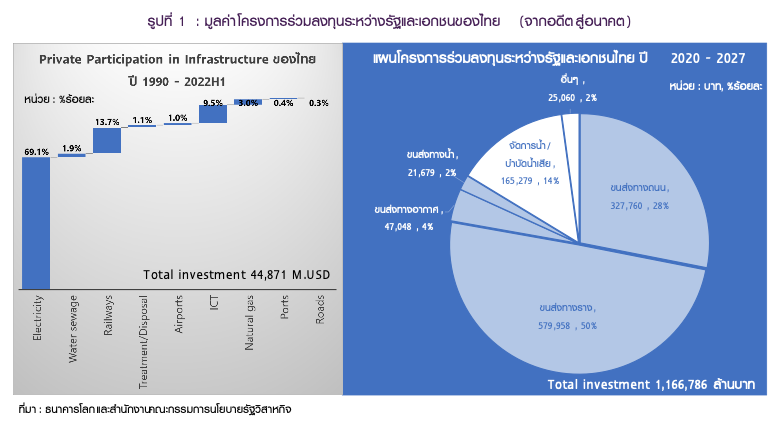 SCB EIC brief / PPP ทางเลือกช่วยยกระดับการลงทุนไทย | SCBEIC