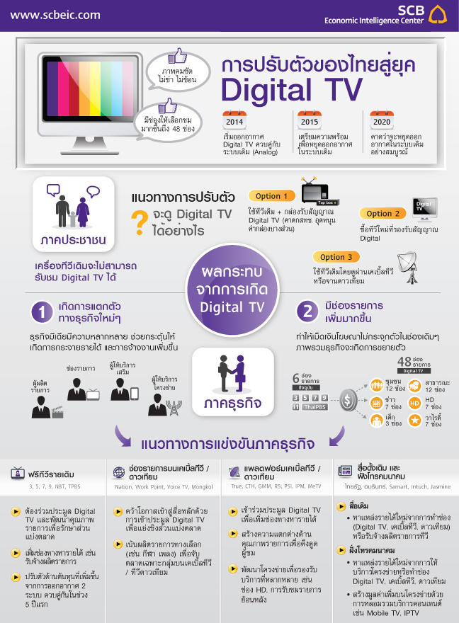 Infographics / EIC Infographic: การปรับตัวของไทยสู่ยุค Digital TV | SCBEIC