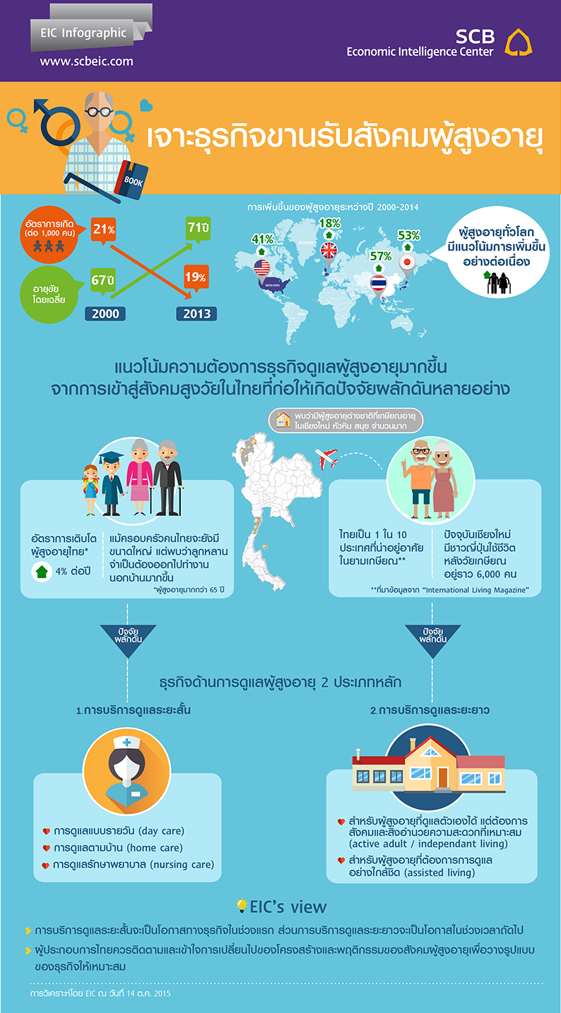 Infographics / เจาะธุรกิจขานรับสังคมผู้สูงอายุ | SCBEIC